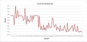 Neural Network Training Using Particle Swarm Optimization Visual Studio Magazine