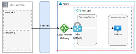 【azure】サイト間vpn接続とは？徹底解説！ 文系フルスタックエンジニアのit文庫