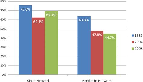 B Diversity Of Core Discussion Networks 1985 Gss 2004 Gss 2008 Pew
