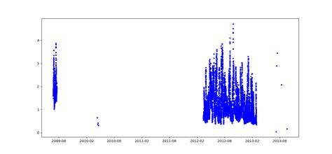 Python How To Plot Some Months In Years Of Dataframe Stack Overflow