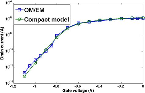 Drain Current Versus V G For N Type Sinw Jl Transistor Blue Line