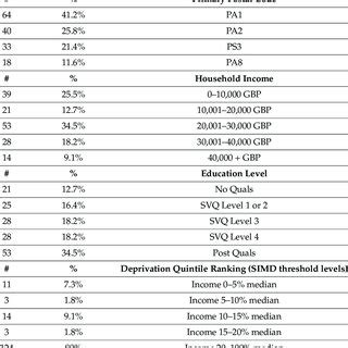 Primary Data Simple Statistical Analysis Download Scientific Diagram