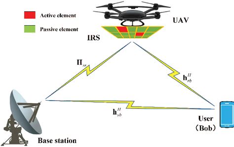 Figure 1 From Joint Beamforming And Phase Shift Design For Hybrid Irs And Uav Aided Directional