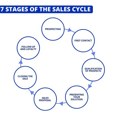 The 7 Stages Of The Sales Cycle 2026