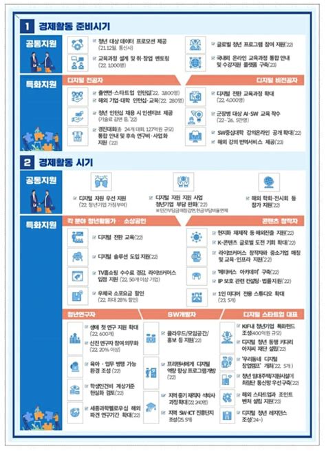 디지털 전환시대 청년 지원 정책 늘린다 Zdnet Korea