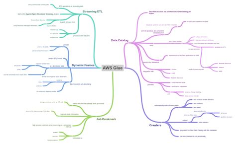 Aws Glue Coggle Diagram