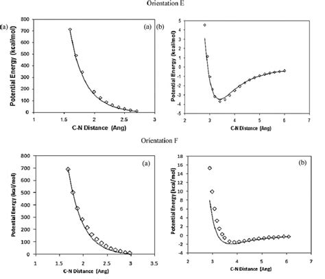 Comparison Of The Ab Initio And Analytical Function Potential Energy
