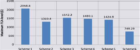 Tca Maximum Levels Using Schemes 1 6 At Base Loading Condition For The Download Scientific