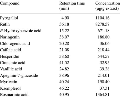 Hplc Analysis Of Polyphenolic Compound Mlme Download Scientific Diagram