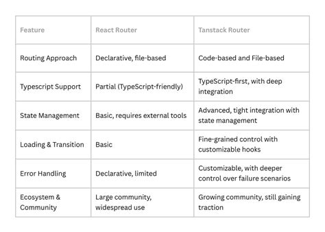 Comparing React Router And Tanstack Router A Comprehensive Guide To Routing Solutions In React