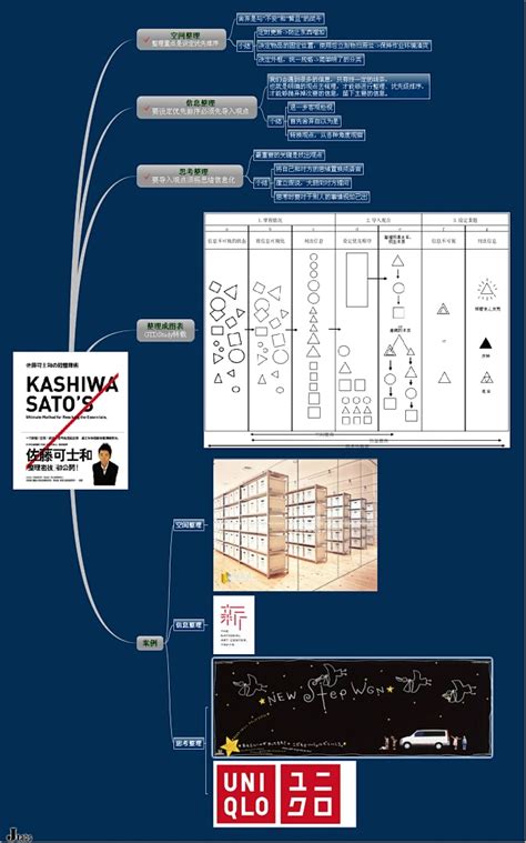 佐藤可士和的超整理术 导图 花瓣网