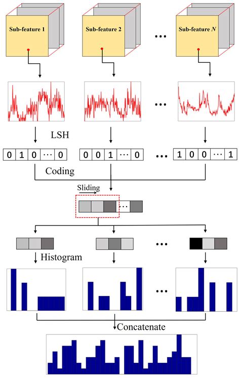 remote sensing free full text hashing based hierarchical feature representation for