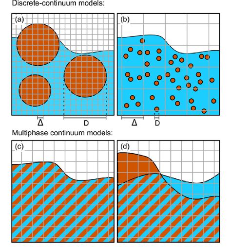 Comparison Between A Continuum Discrete Coupling Strategies Where The Download Scientific
