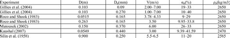 experimental flow parameters used for computations download
