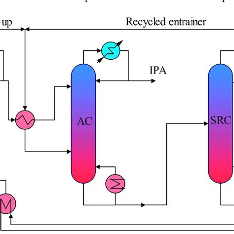 Heat Integrated Extractive Distillation Column Download Scientific Diagram