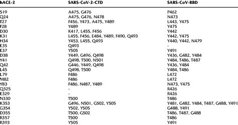 Amino Acids Having A Role In The Interaction Of Hace 2 With
