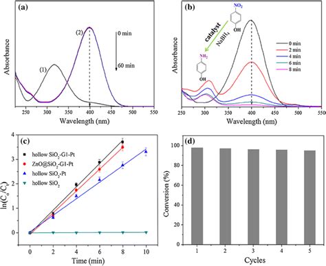 A Uvvis Absorption Spectra Of P Np Solution Before 1 And After 2