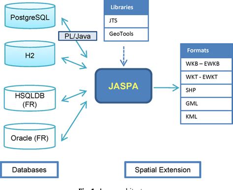 Figure 1 From Design Of A Java Spatial Extension For Relational Databases Semantic Scholar