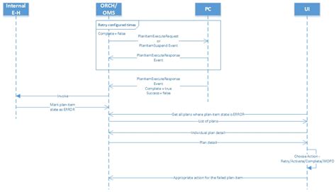 Internal Error Handler Sequence Diagram