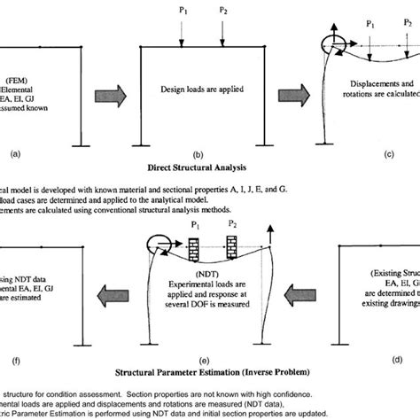 Structural Analysis Versus Parameter Estimation Download Scientific Diagram