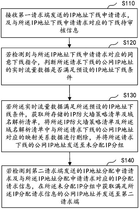 Flow Allocating Method And Device Computer Equipment And Storage