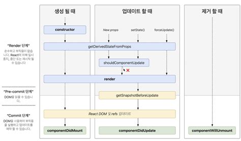 React Lifecycle Method