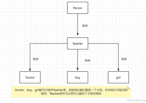 Java基础，继承和方法重写java继承和重写 Csdn博客