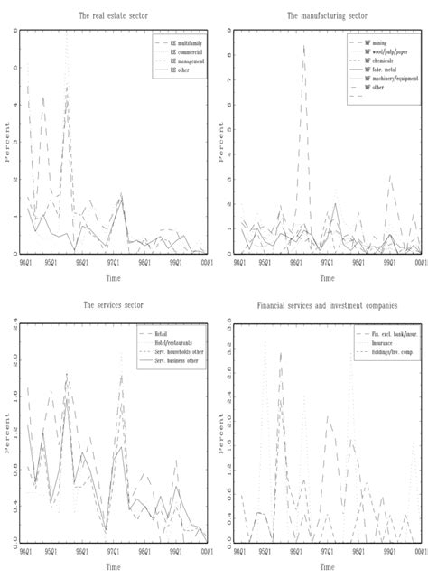 Default Rates By Industry Download Scientific Diagram