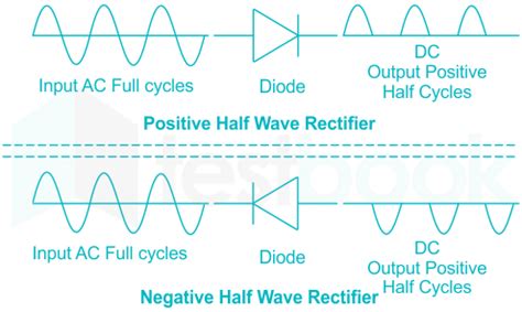 Solved In A Half Wave Rectifier Circuit The Input Signal Frequency