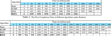 The Flow Completion Time Of Different Algorithms Under Stride 4