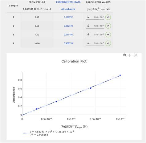 Solved FROM PRELAB EXPERIMENTAL DATA CALCULATED VALUES Chegg