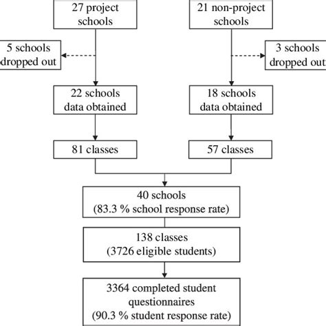 Survey Sampling Strategy Download Scientific Diagram