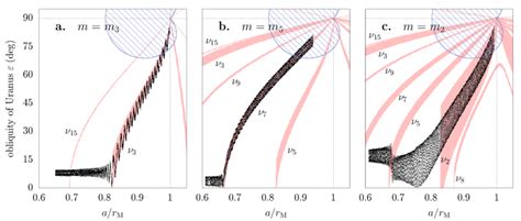 Examples Of Capture In Secular Spin Orbit Resonance And Tilting To Download Scientific Diagram
