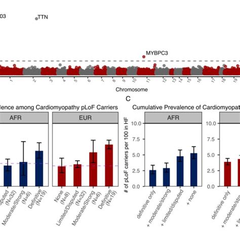 a manhattan plot for common variant association in multi population