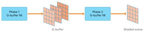 Tailor Your Apps For Apple Gpus And Tile Based Deferred Rendering