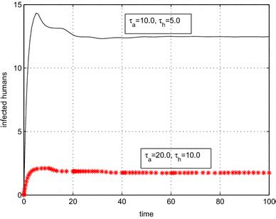 The Graph Depicts The Asymptotically Stable Behaviour Of The Infected Download Scientific