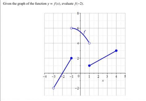 Solved Given The Graph Of The Function Y F X Evaluate
