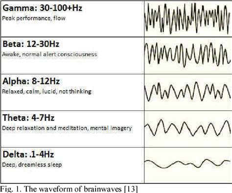 Figure 1 From Emotion Stress Detection Using Eeg Signal And Deep Learning Technologies