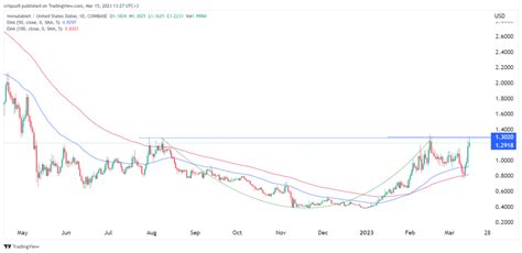 Immutable X Forms Candh Ahead Of An Important Imx Upgrade