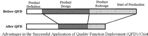 Figure 2 3 From An Integration Of Kano Model Qfd And Six Sigma To Present A New Description Of