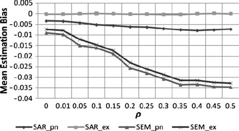 dependence parameter estimation bias for different levels of dependence