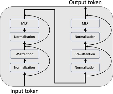Illustration Of The Inner Structure Of The Swin Transformer Pair Based