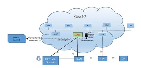 Wefactorit On Linkedin Setting Up 5g Network With Open5gs On Aws Kubernetes And Performing Load