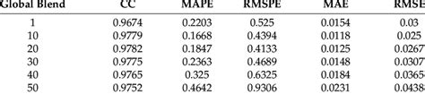 Performance Of The K Algorithm With Different Global Blend Values On Download Scientific