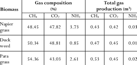 Biogas Composition Total Biogas Production And Theoretical Biogas