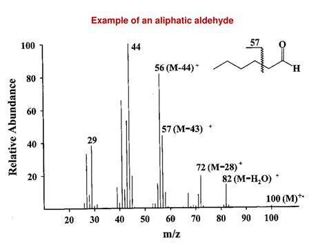Ppt Fragmentation Of Amines In Ei Ms Powerpoint Presentation Free
