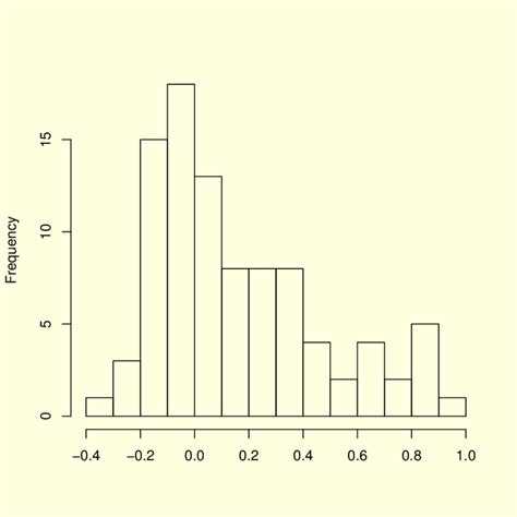 Histogram For All Mean Forecast Errors Mfe N 92 Download