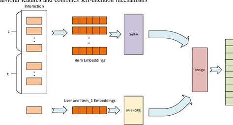figure 2 from deep recommendation model combining long and short term interest preferences