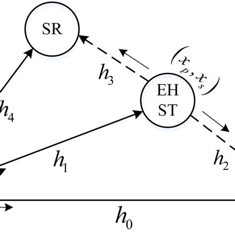 an overlay cognitive radio network with a rf based eh secondary