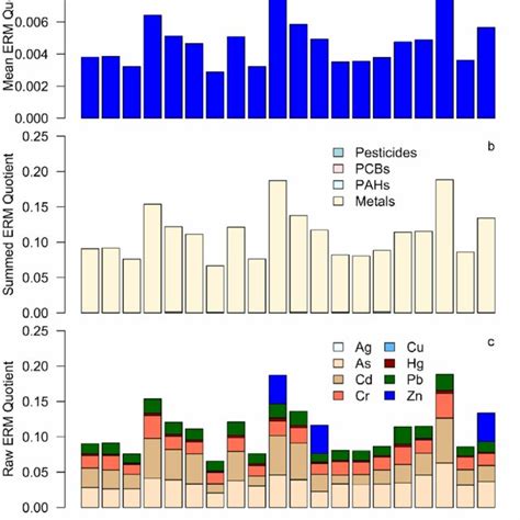 3 Percent Toc Sediment Sorting Coefficient And Median Particle Size